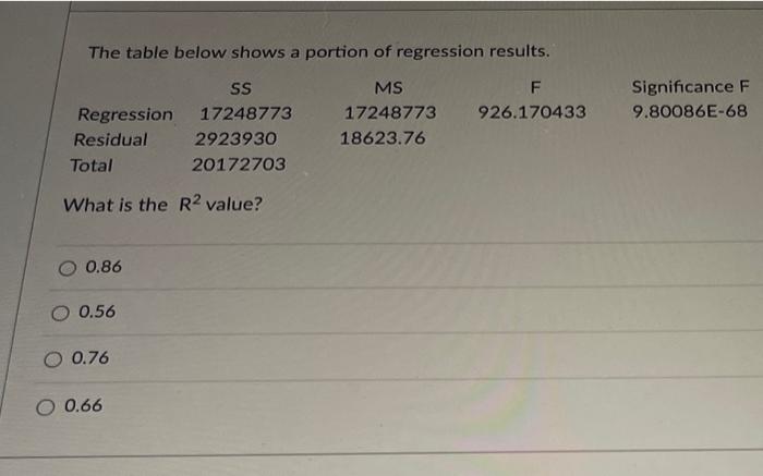 Solved The table below shows a portion of regression | Chegg.com