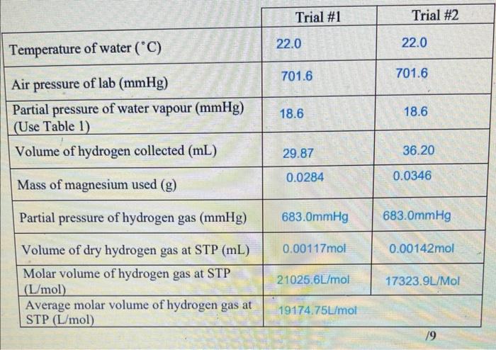 Solved 2. Calculate the partial pressure of hydrogen gas | Chegg.com