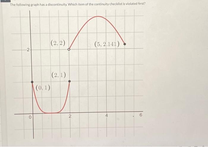 Solved The following graph has a discontinuity. Which item | Chegg.com