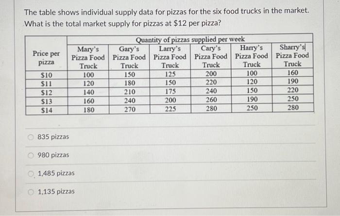 Solved The table shows individual supply data for pizzas for | Chegg.com