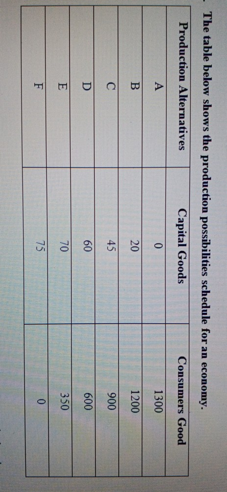 Solved a. Putting capital goods on the horizontal axis and | Chegg.com