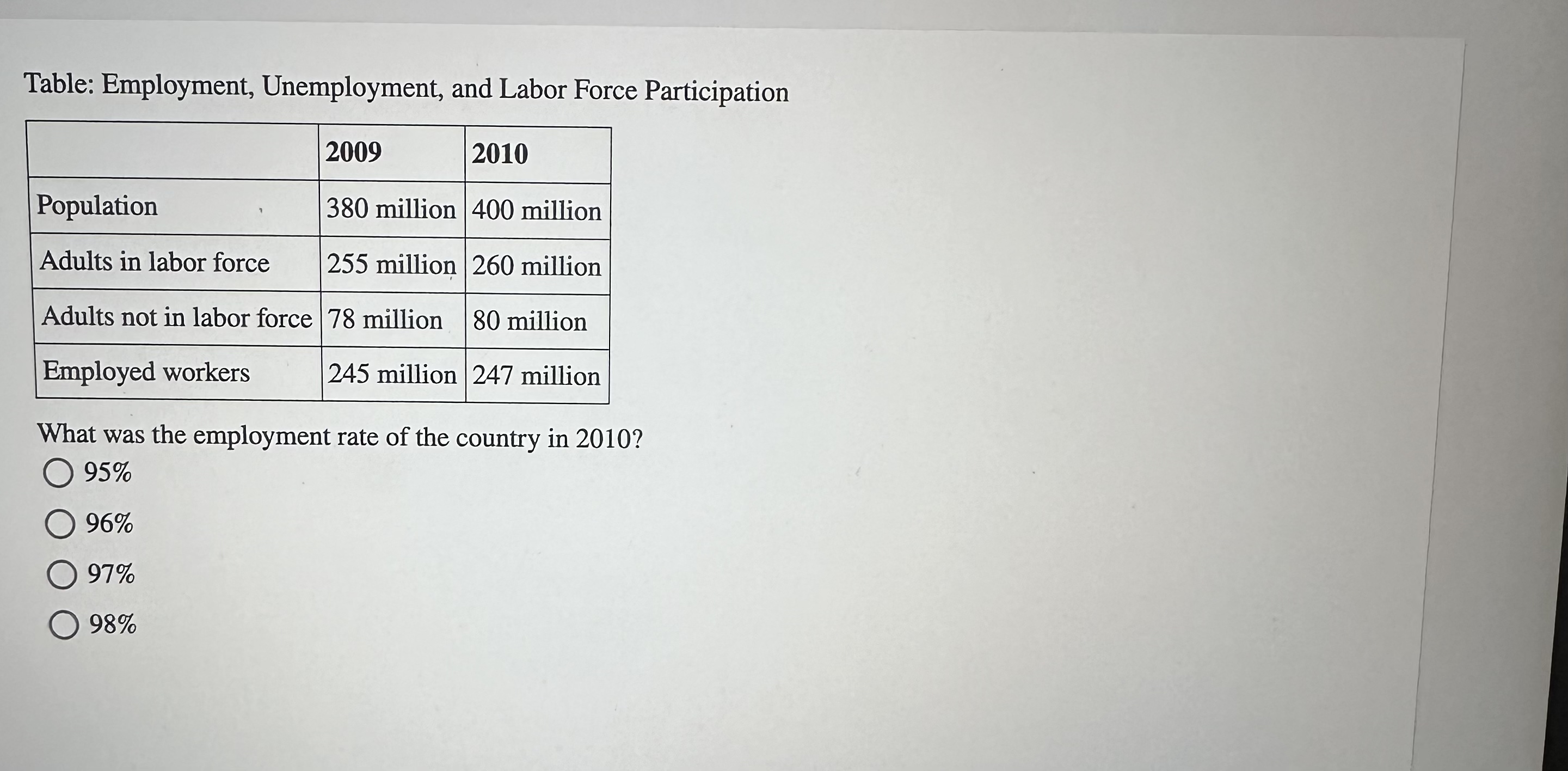 Solved Table: Employment, Unemployment, and Labor Force | Chegg.com
