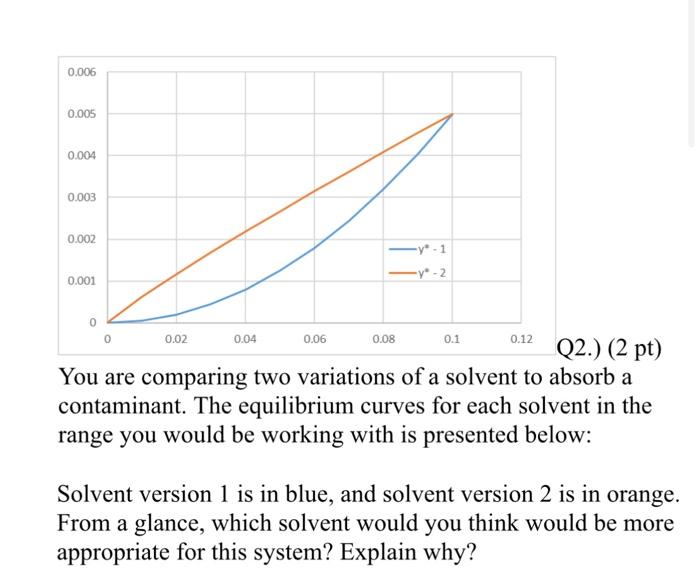 Solved You are comparing two variations of a solvent to | Chegg.com