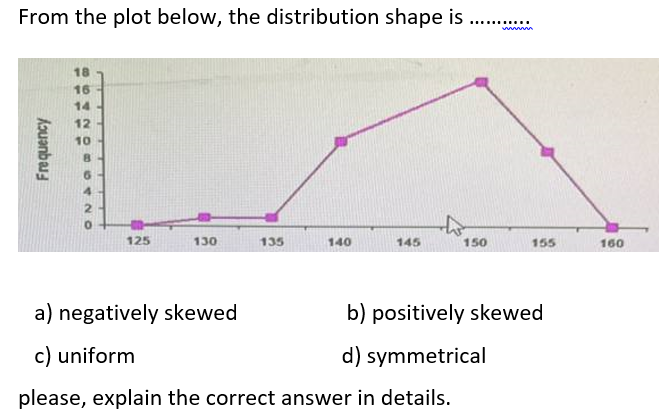From the plot below, the distribution shape isa) | Chegg.com