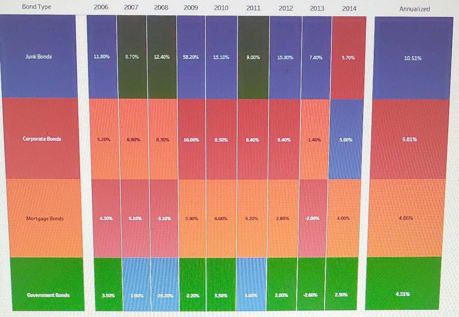 Solved The followng Tableau dashboard visualization | Chegg.com