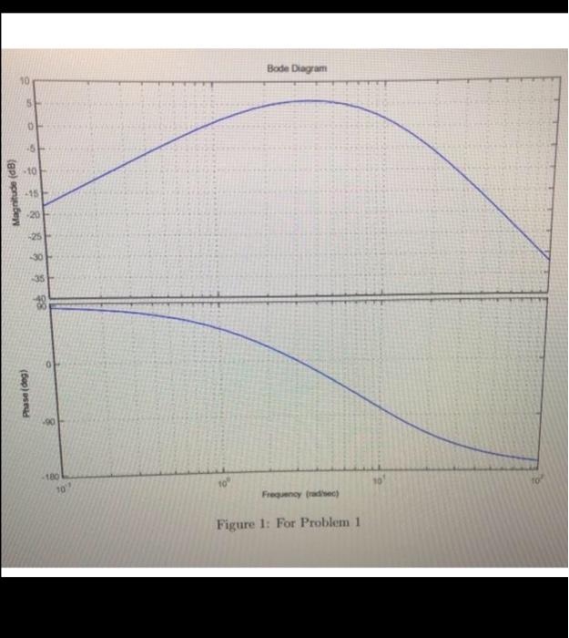 Solved 1. A unity-negative feedback system has the following | Chegg.com