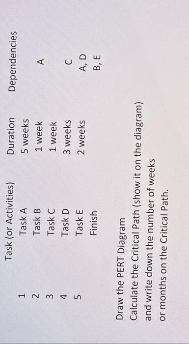 Solved Draw the PERT Diagram Calculate the Critical Path | Chegg.com