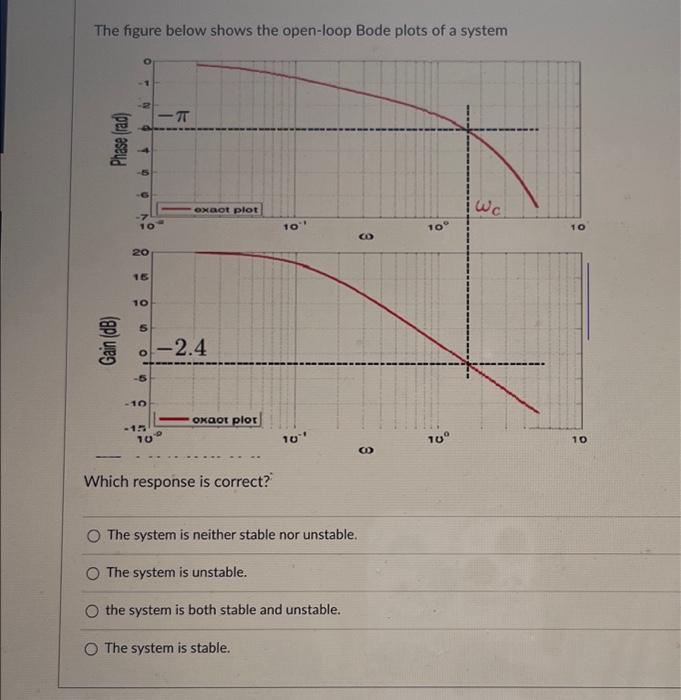 Solved The Figure Below Shows The Open Loop Bode Plots Of A 