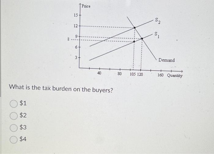 Solved What is the tax burden on the sellers? $1 $2 $3 | Chegg.com