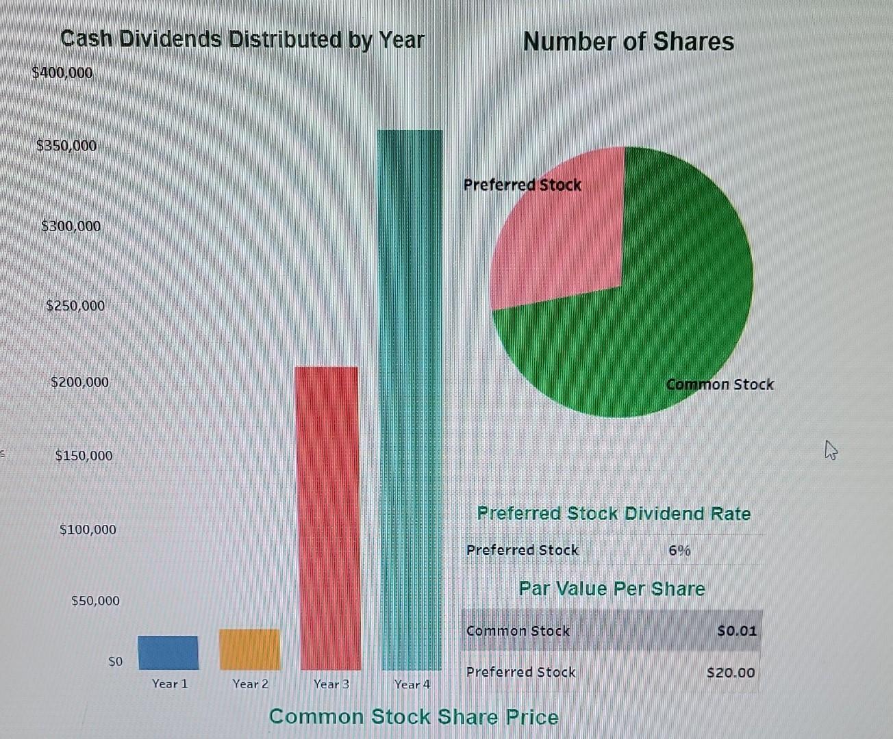 Solved Cash Dividends Distributed by Year Number of Shares | Chegg.com