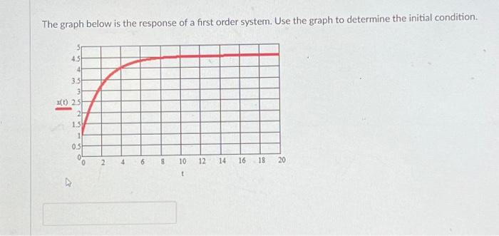 Solved The graph below is the response of a first order | Chegg.com