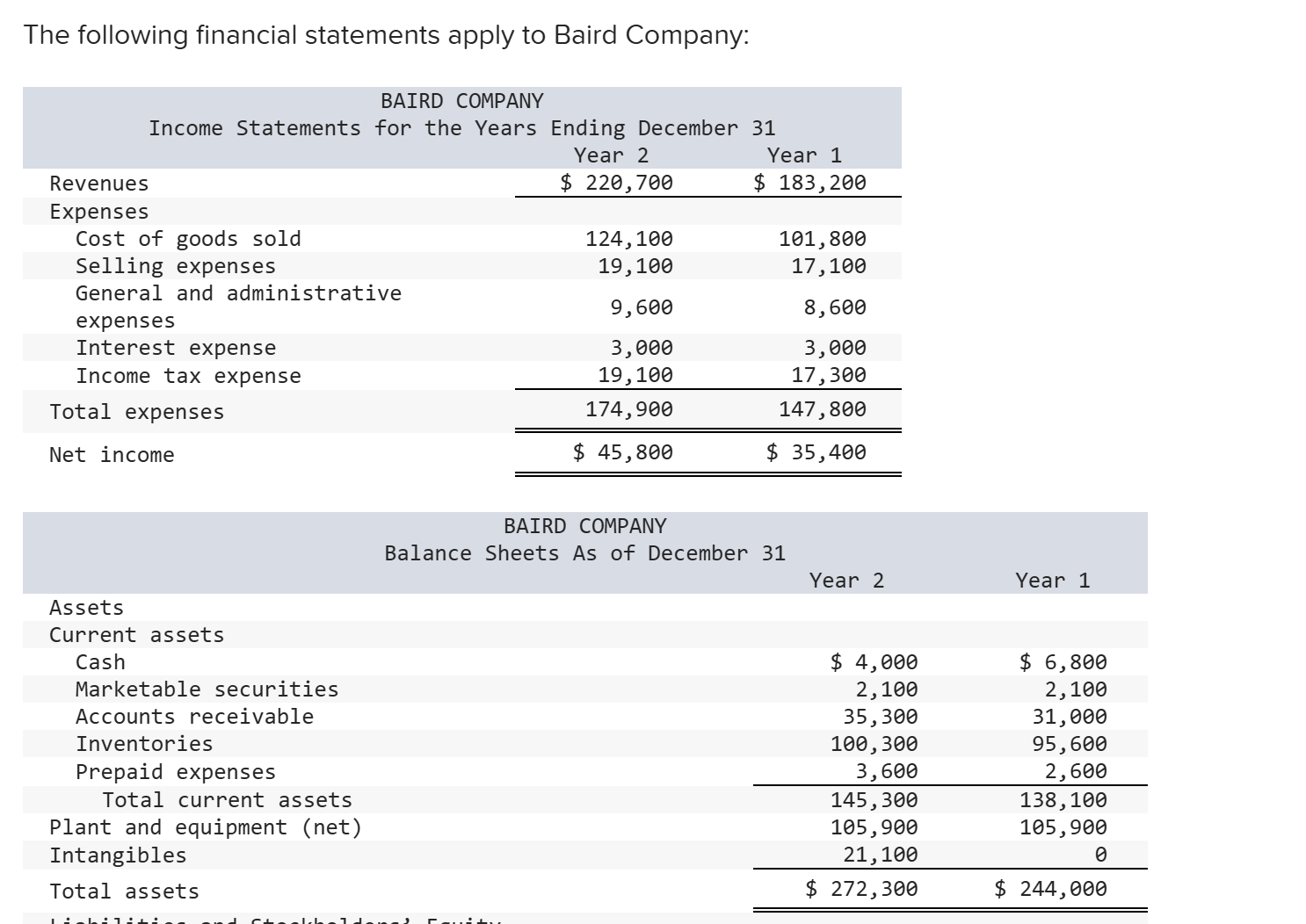 Solved by an EXPERT The following financial statements apply to Baird ...