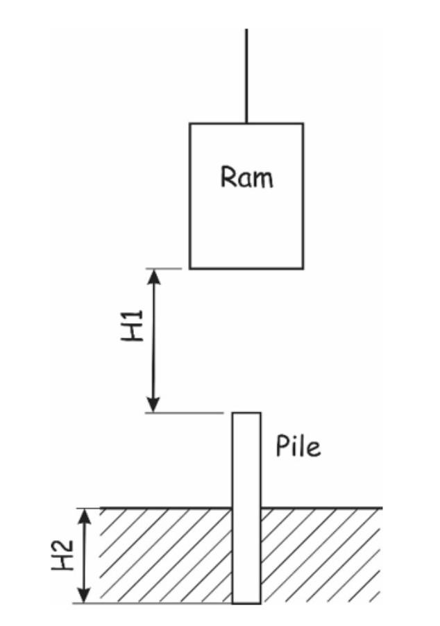 Solved The 256 kg ram of a pile driver shown in the figure, | Chegg.com