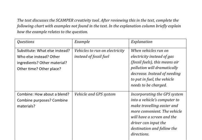 The text discusses the SCAMPER creativity tool. After | Chegg.com