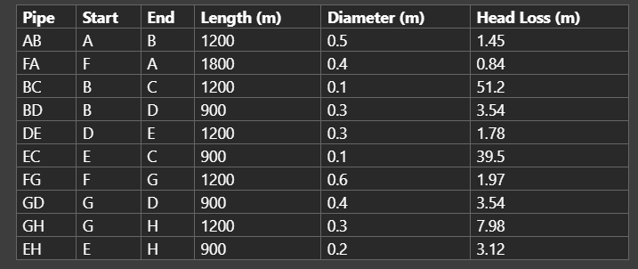 Using Excel software, determine the flow rate (water | Chegg.com