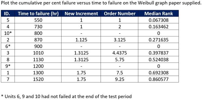 Solved Plot the cumulative per cent failure versus time to | Chegg.com