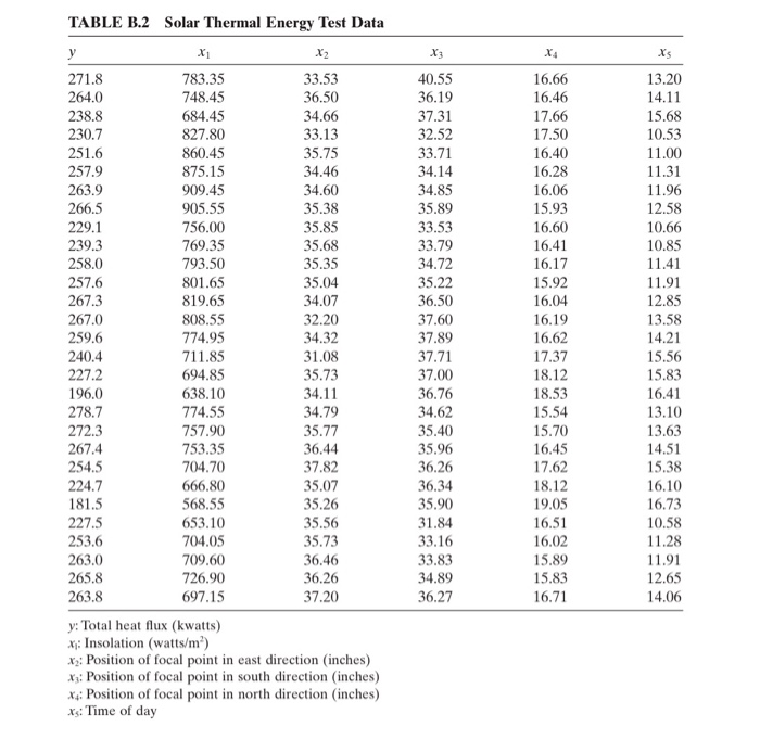 10.4 Consider the solar thermal energy test data in | Chegg.com