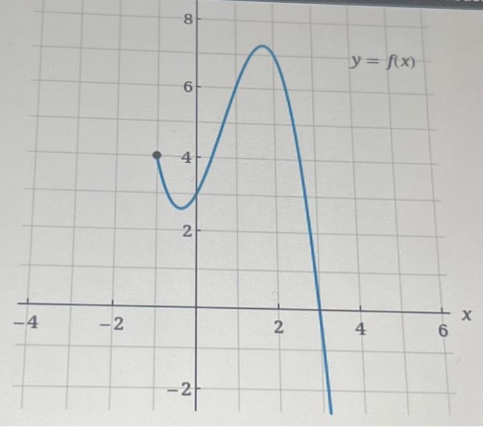 Solved use the graph to find the indicated function | Chegg.com