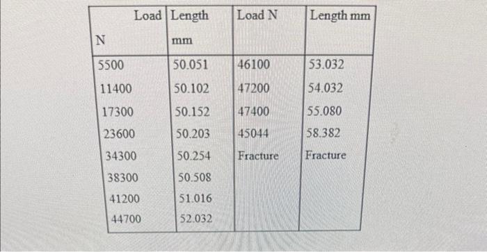 For the above tensile test, calculate: (i) The | Chegg.com