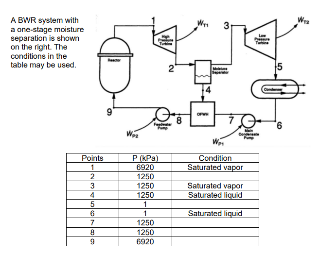 Solved A simplified BWR system with moisture separation and | Chegg.com
