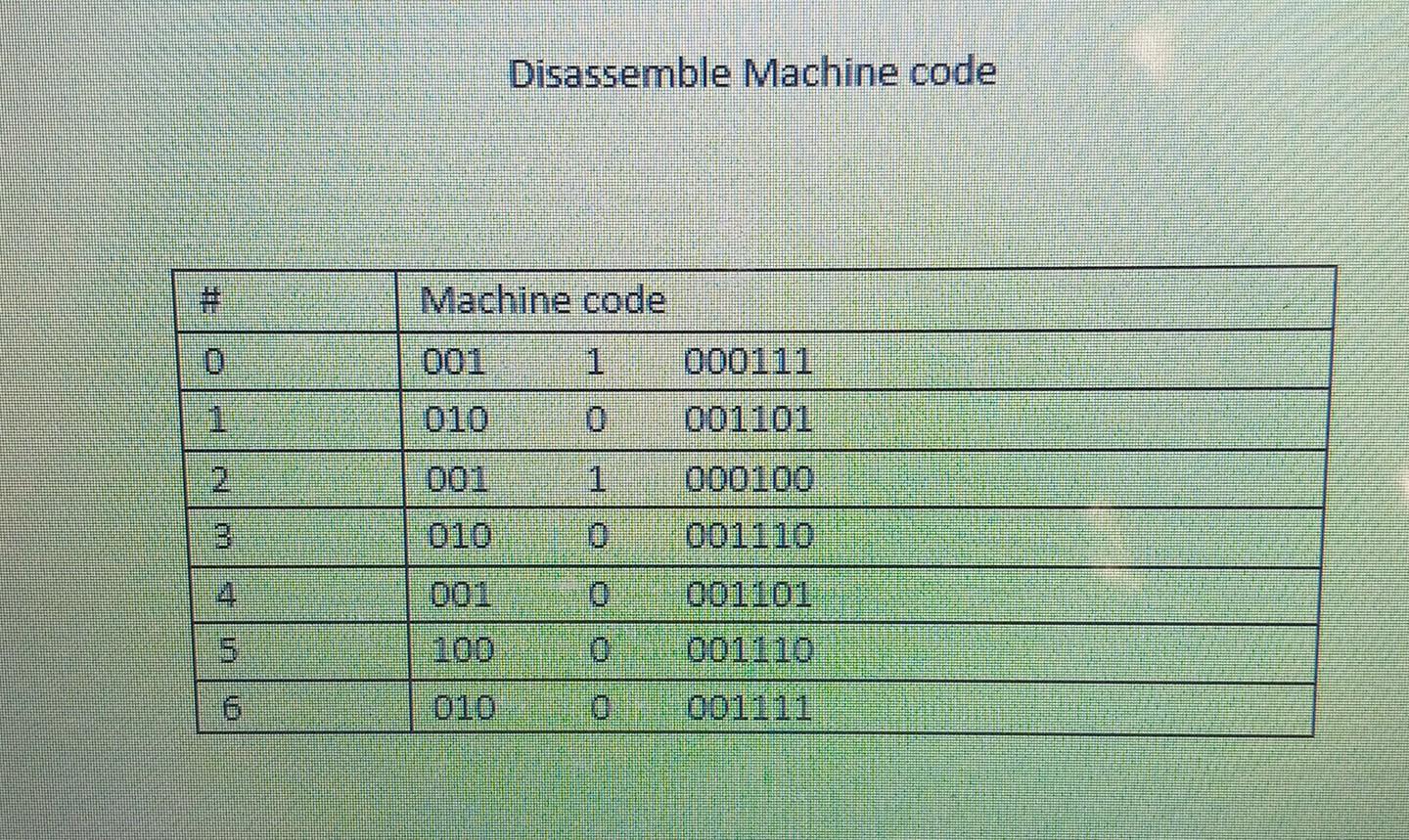 Solved Disassemble Machine code IL Machine code 0 001 1 | Chegg.com