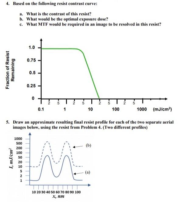 Solved 4. Based on the following resist contrast curve: a. | Chegg.com