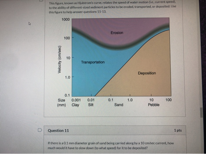 Solved This figure, known as Hjulstrom's curve, relates the | Chegg.com