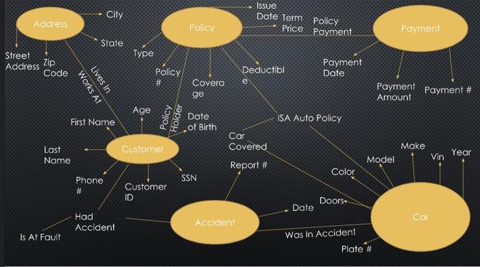 Solved create customer tablecreate address table create | Chegg.com