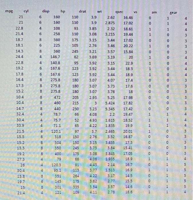 Solved 1. Draw histogram and boxplot for the mpg variable. | Chegg.com