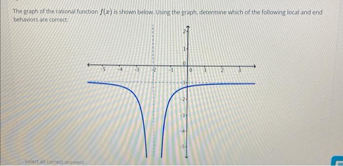 Solved The graph of the rational function f(a) is shown | Chegg.com