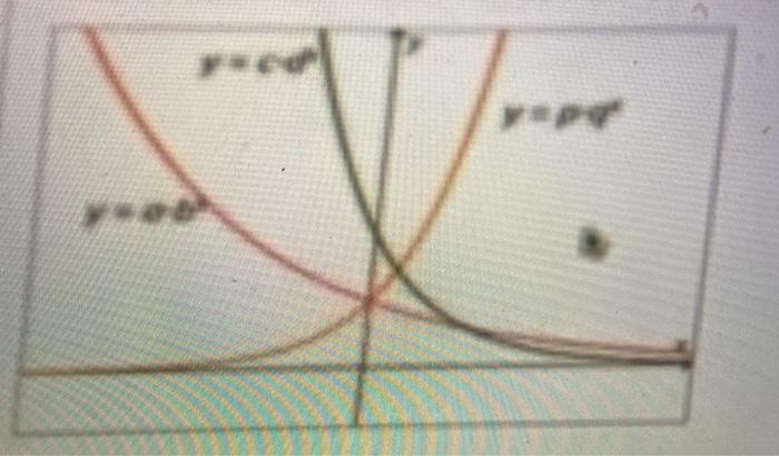 Solved graphs of three exponential functions are shown, | Chegg.com