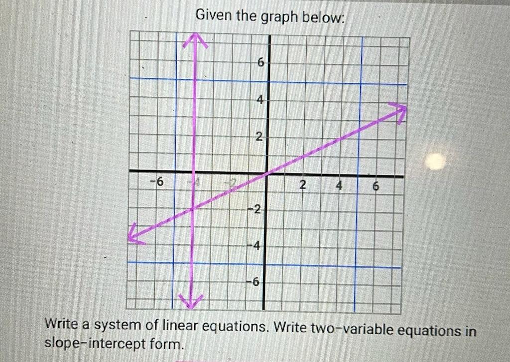 Solved Given the graph below:Write a system of linear | Chegg.com