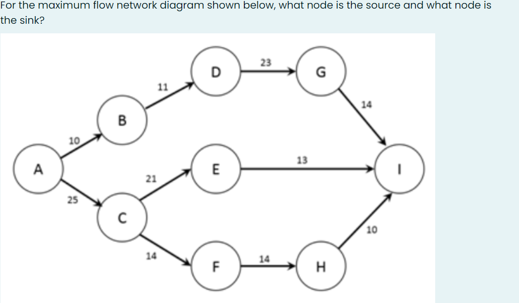 Solved For the maximum flow network diagram shown below, | Chegg.com