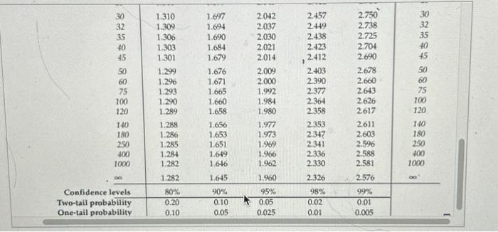 Solved For parts a and b, use the t tables, software, or a | Chegg.com