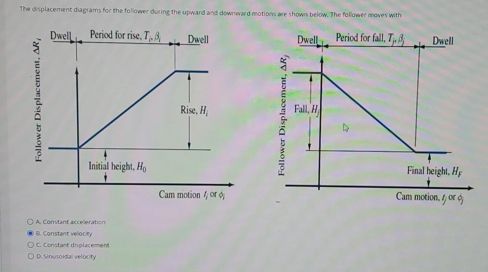 Solved The displacement diagrams for the follower during the | Chegg.com