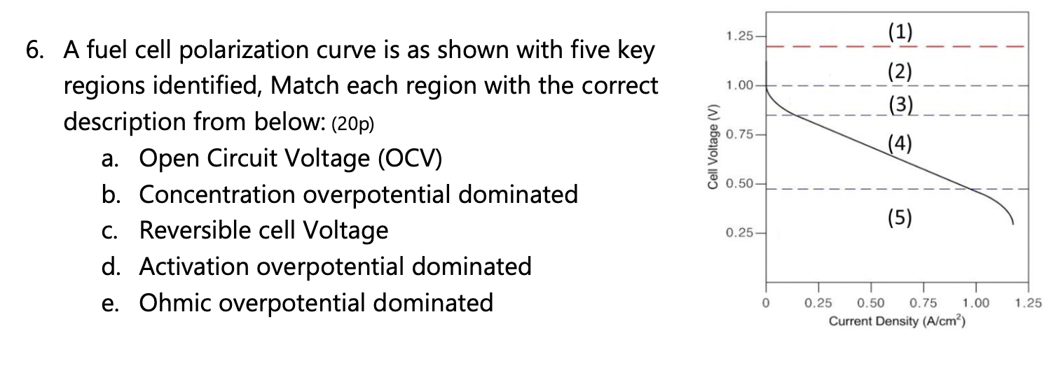 Solved A fuel cell polarization curve is as shown with five | Chegg.com