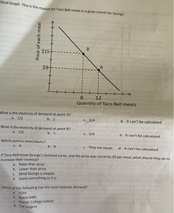 Solved Third Graph. This is the market for Taco Bell meals | Chegg.com