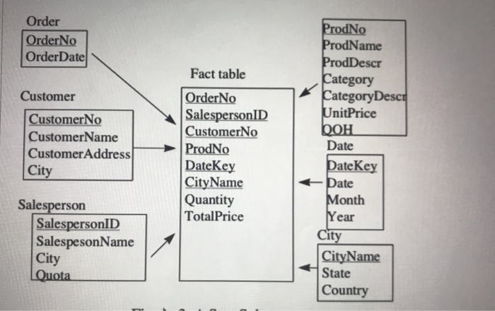 Solved Order OrderNo Order Date Customer CustomerNo | Chegg.com