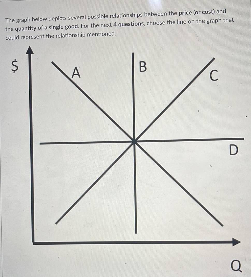 Solved The graph below depicts several possible | Chegg.com