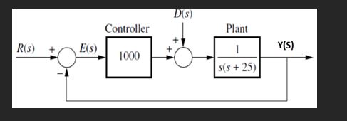 Solved a) ﻿Check the stability of the system shown in Figure | Chegg.com