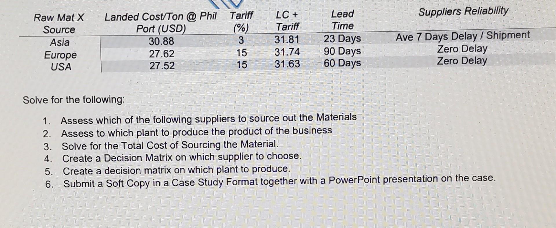 A SCM Manager of a Beverage Manufacturing company is | Chegg.com