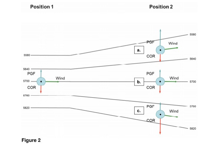 Solved At Position 1, the windspeed may best be described as | Chegg.com