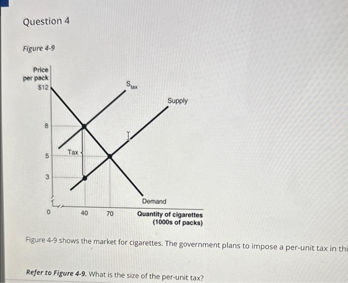 Solved Figure 4.9 Figure 4-9 shows the market for | Chegg.com