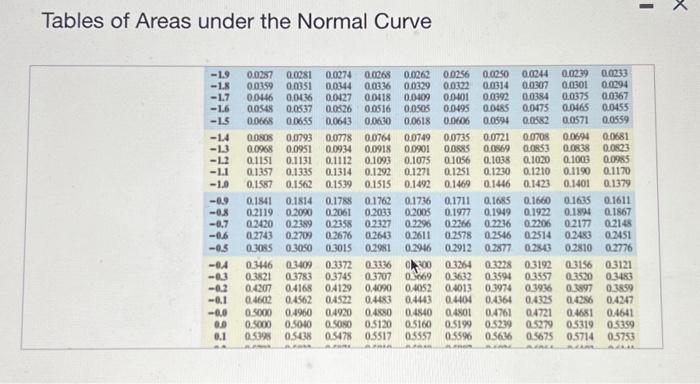 Solved Tables of Areas under the Normal CurveTables of Areas | Chegg.com