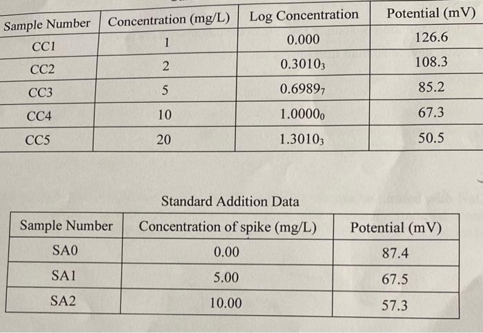 Solved this is the analytical chemistry lab. there is a | Chegg.com