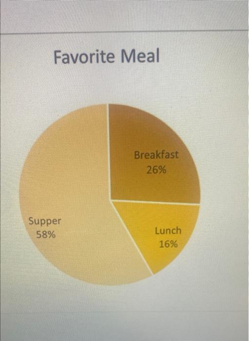 Solved The university cafeteria surveyed students to see | Chegg.com