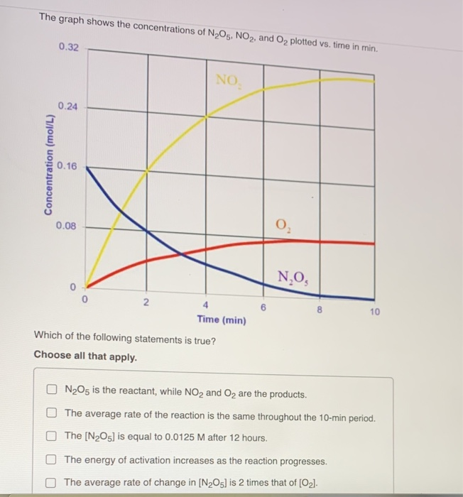 Solved The graph shows the concentrations of N2O5, NO2, and | Chegg.com