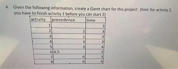 Given the following information, create a Gantt chart | Chegg.com