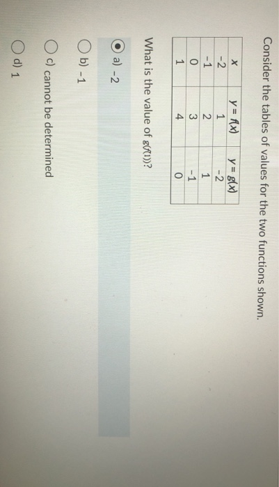 Solved Consider the tables of values for the two functions | Chegg.com
