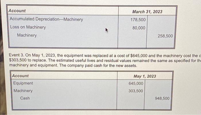 Solved Information related to the long-term operating assets | Chegg.com